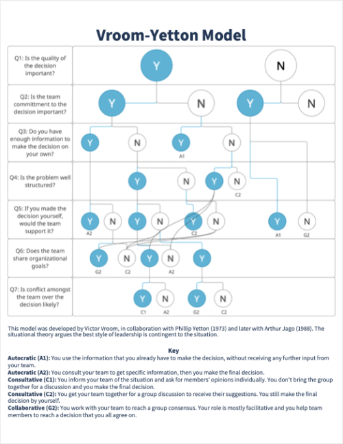Vroom-Yetton Model – JB Partners